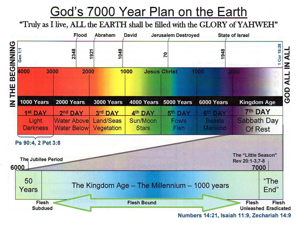 The 7,000 year plan of God – Living Faith