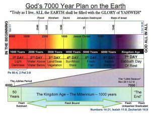 The 7,000 year plan of God – Living Faith